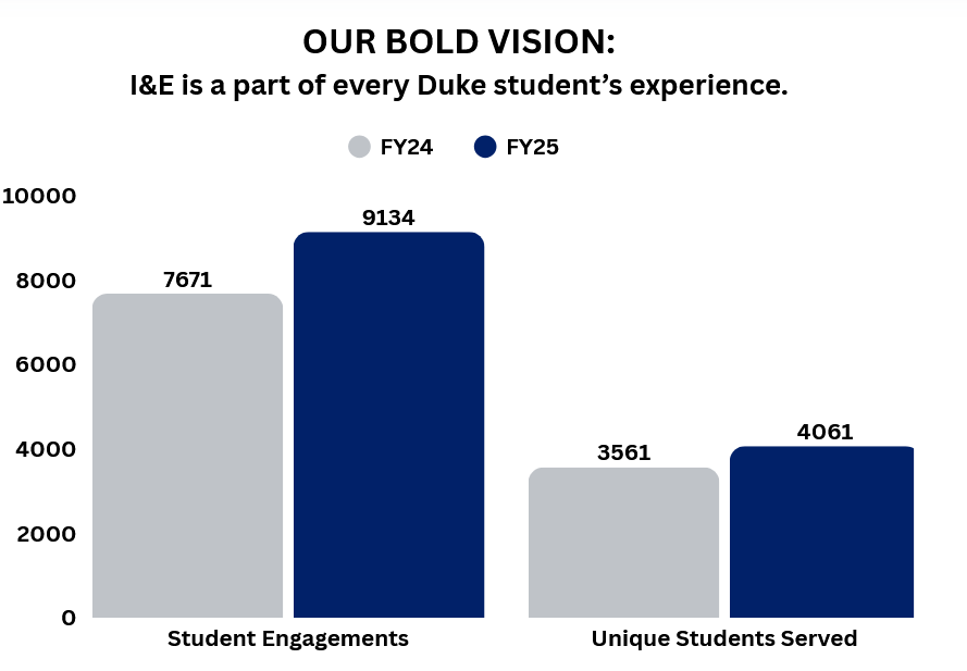 Impact 2025 | Duke Innovation & Entrepreneurship